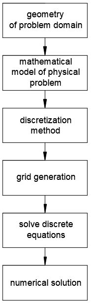 Sequence Of Steps For Presented Numerical Simulation Download