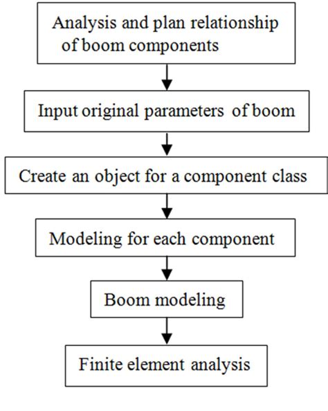 Figure 1 From A Modeling Programming Used OOP For Lattice Boom