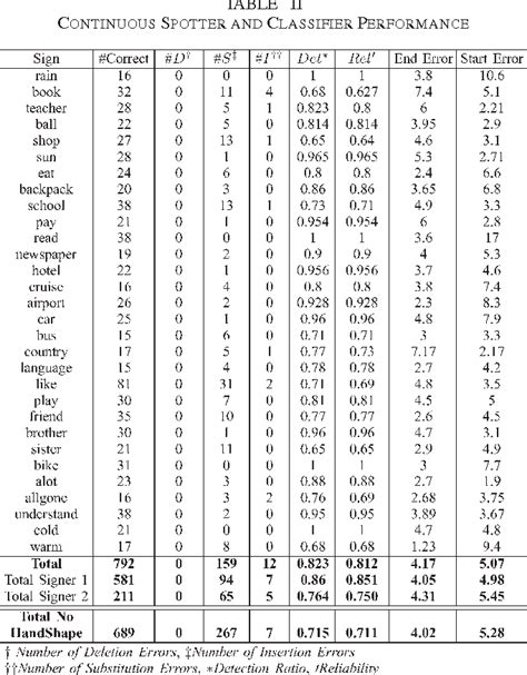 table ii from weakly supervised training of a sign language recognition