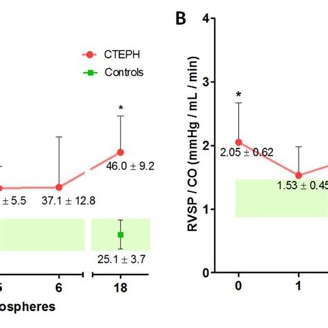 Hemodynamic Parameters In Rat Cteph Model N 7 At Each Time Point In Download Scientific