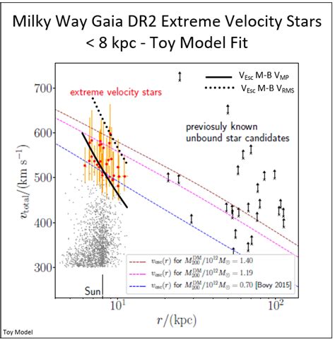 Extreme Velocity Star Velocityradius Data From Gaia Dr2 Hattori