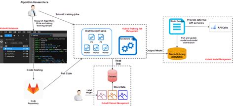 Implementation And Practice Of Kubeai A Cloud Native Ai Platform Of Dewu Alibaba Cloud Community