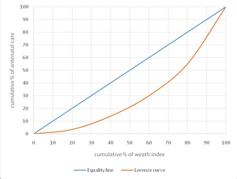 Lorenz Curve Of Concentration For Antenatal Care Download Scientific Diagram