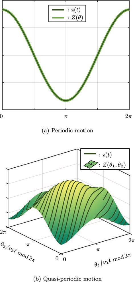 qualitative depiction of a torus function and a corresponding motion