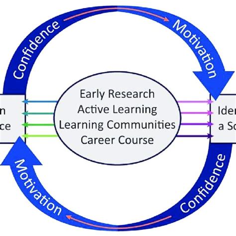 Stem Persistence Framework Adapted From Graham Et Al 2013 To Include Download Scientific