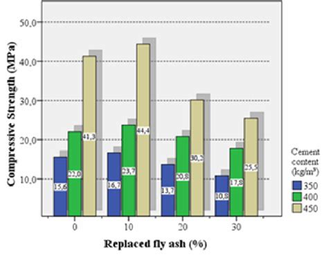 Means Of Compressive Strength Values Download Scientific Diagram