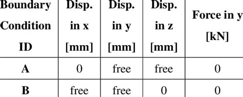 boundary conditions of the finite element model download table