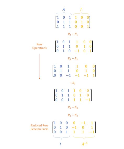 Find The Inverse Of A Matrix Using Python Towards Data Science