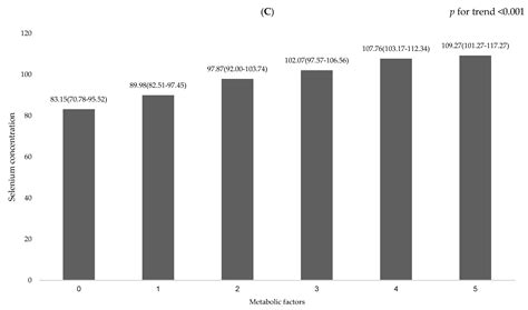 Gender Differences With Doseresponse Relationship Between Serum Selenium Levels And Metabolic