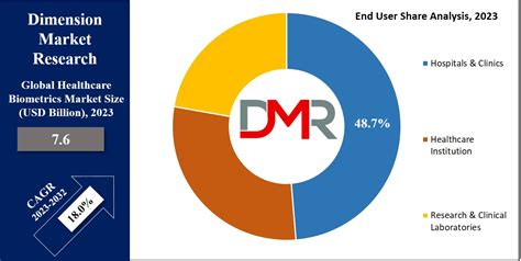Healthcare Biometrics Market Set To Hit Usd 33 8 Billion By 2032