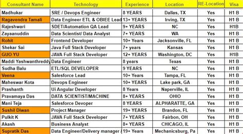 Nandini Srinivas On Linkedin Java Data Engineer Dataengineer
