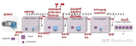 Dynamic Routing Between Capsulesandmatrix Capsules With Em Routing 知乎