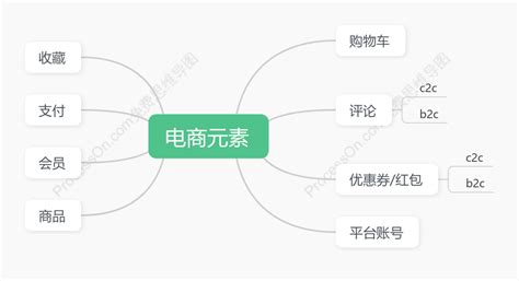 电商元素 思维导图模板processon思维导图、流程图