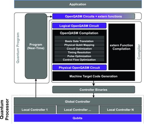 Openqasm 3 A Broader And Deeper Quantum Assembly Language Acm