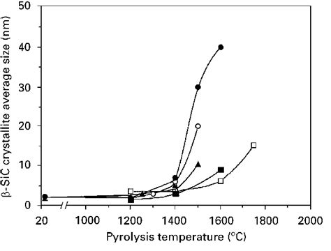 Sic Crystallites Average Size As A Function Of Pyrolysis Temperature ¹ Download Scientific