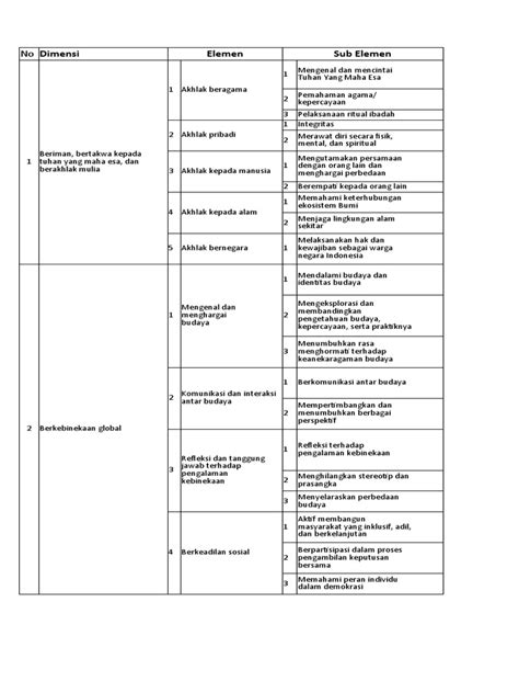 dimensi elelemen dan sub elemen p5 pdf
