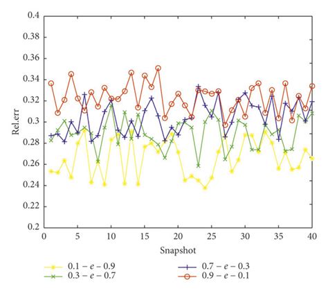 the relative error of shortest path length distribution on different ε