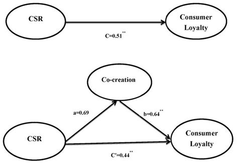 Direct And Indirect Effect Models Download Scientific Diagram