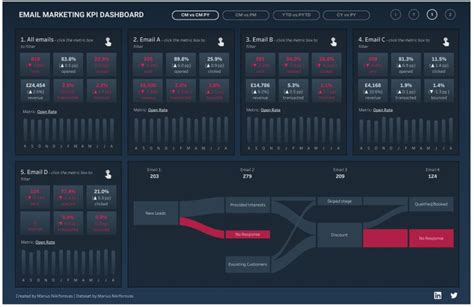 August Severn On Linkedin Tableau Emailmarketing Datavisualization