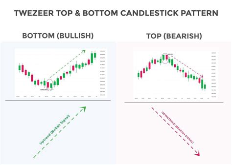 Tweezer Top Candlestick Chart Pattern Japanese Candlesticks Pattern