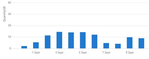 Using Kql To Show Table Sizes Over Time