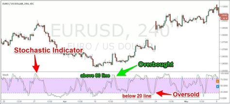 Stochastic Indicator How It Works And How You Can Use It Beginner S Guide To The Stock Market