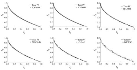 Multi Objective Hybrid Optimization Algorithm Using A Comprehensive Learning Strategy For