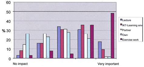 Building Own Learning An Overview Download Scientific Diagram