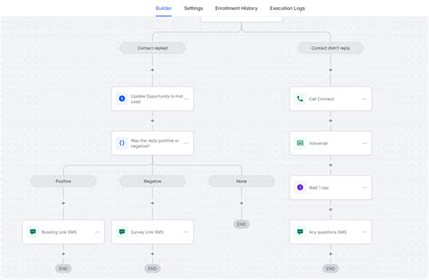 Marketing Automation For Local Businesses