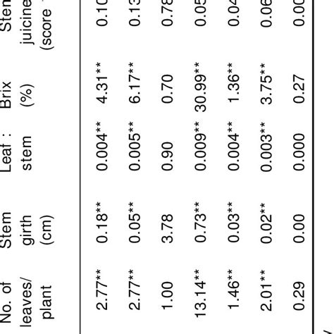 Mean Square For Combining Ability And Their Ratio For Various