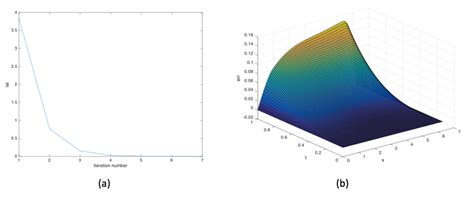 a the λ norm of the error iteration number and b the error space