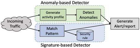 Overview On Intrusion Detection Systems For Computers Networking Security