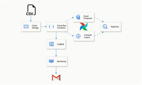 ☁️gcp Data Engineering Project Data Pipeline With Cloud Run Functions Airflow And Bigquery Ml