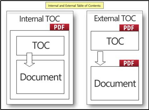 Creating Table Of Contents From PDF Bookmarks