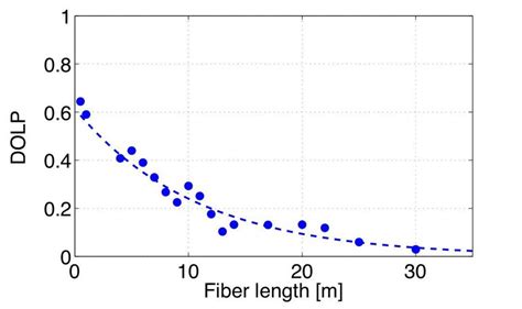 Measured Dolp Degree Of Linear Polarization As A Function Of Fiber