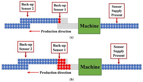 Downtime Reduction With Fast Restart Function In A Beverage Production System