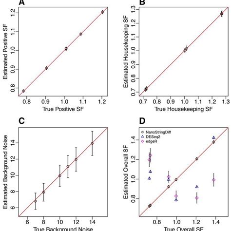 estimation of normalization parameters a positive size factor