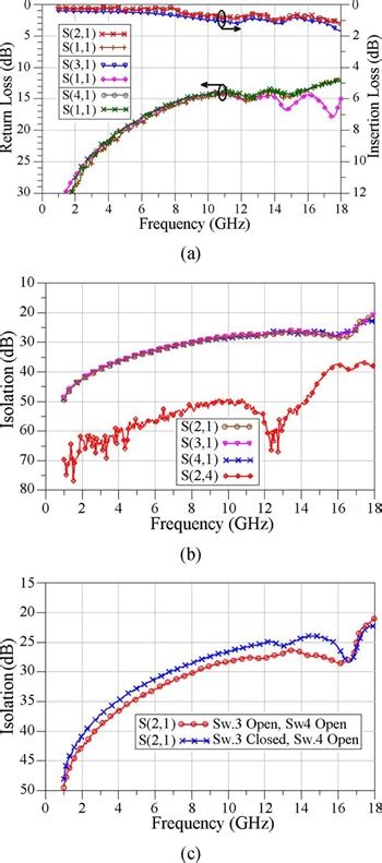 Rf Mems Devices Insights For Higher Performance And Efficiency