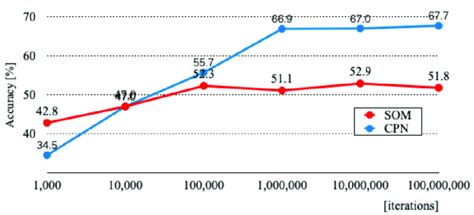 Parameter Experiment Results Of Learning Iterations Download