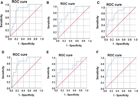 Ac The Roc Curve Of Sod Crp And Apache Ii As A Predictor For