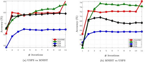 Classiication Accuracy With Respect To The Number Of Iterations For