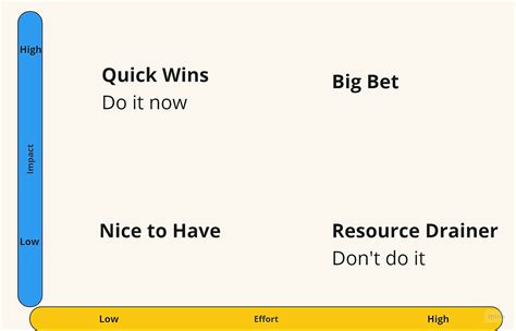 optimizing priorities the value vs effort framework decoded
