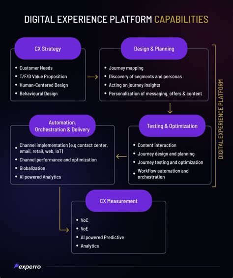 Dxp Architecture Types Capabilities Diagram And More