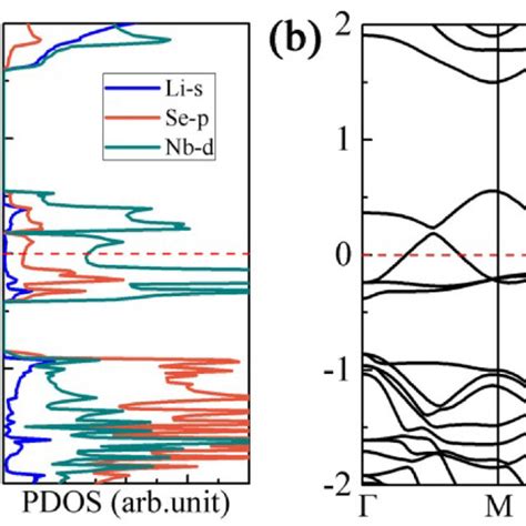 Band Structures Left And Partial Density Of States Right Of A Li