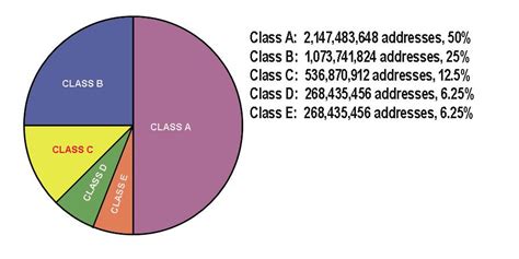 Class B Ip Address