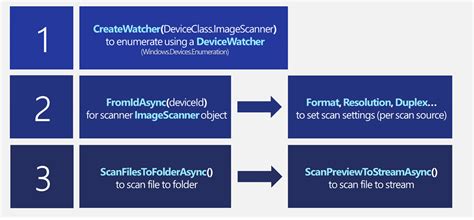 developing apps that use image scanners in windows 8 1 windows
