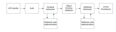 Admission Controllers In Kubernetes David Dymko