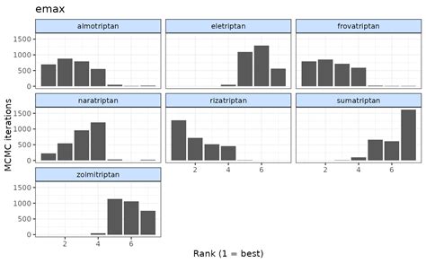 Plot Histograms Of Rankings From Mbnma Models — Plotmbnmarank • Mbnmadose
