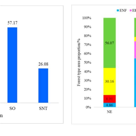Forest Cover Rate A And Regional Proportions Of Each Forest Type B