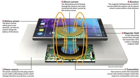 Wireless Charging Technology The Fuel Of Future